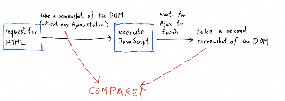 Ajax and the Halting Problem | In the Middle